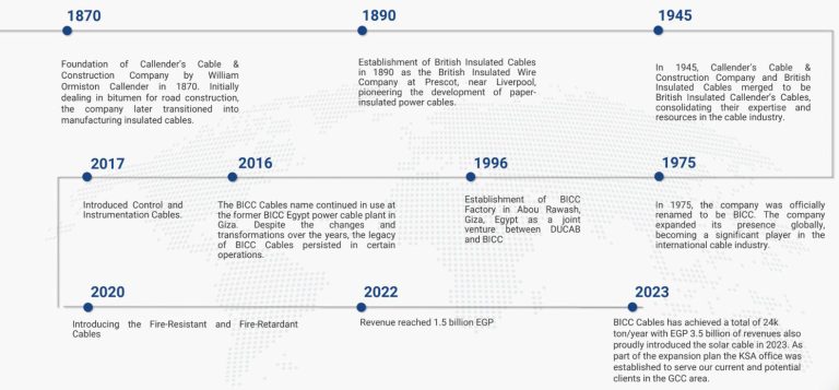 About Us - BICC CABLES